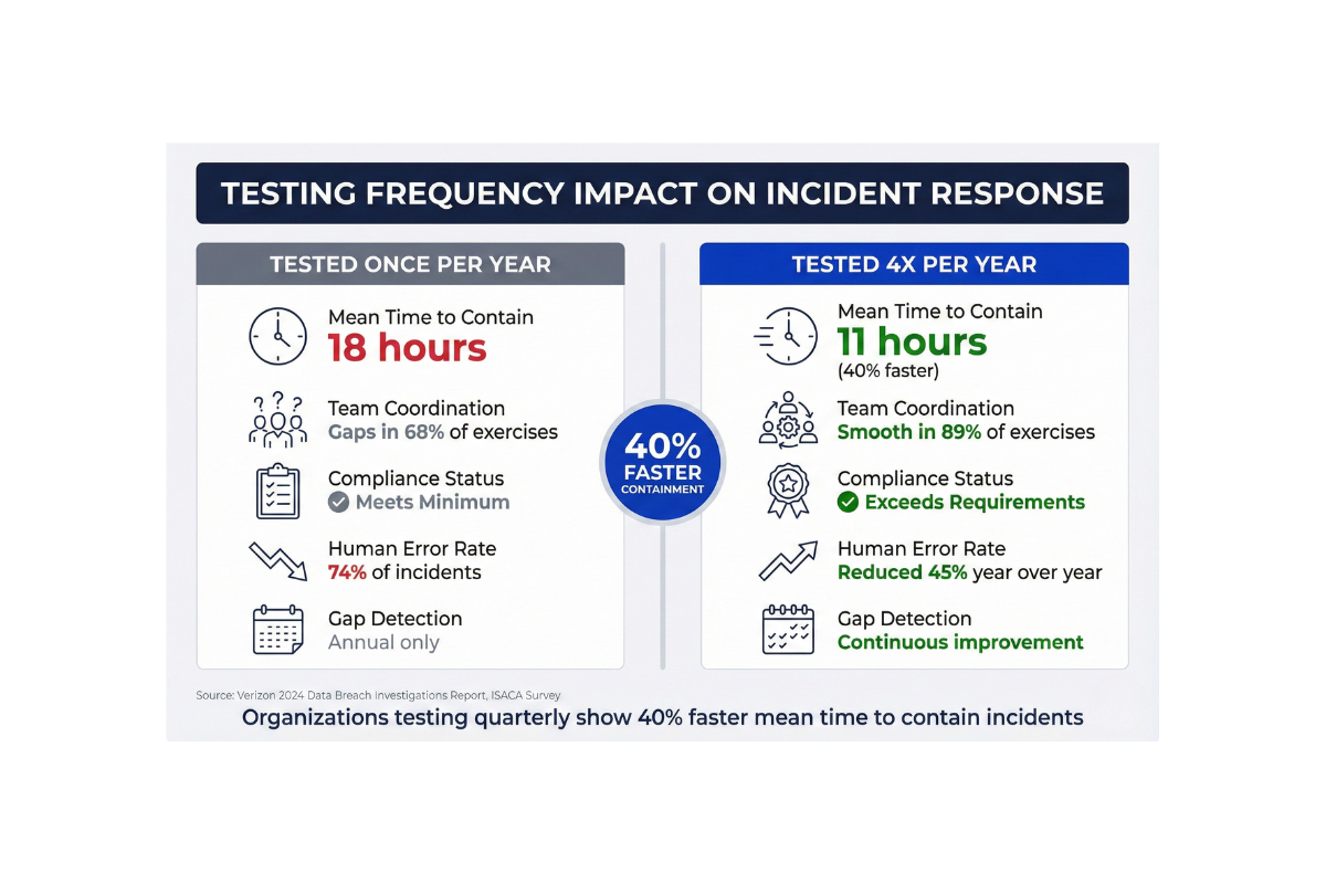 How Often to Test Incident Response Plan? - Josef Kamara